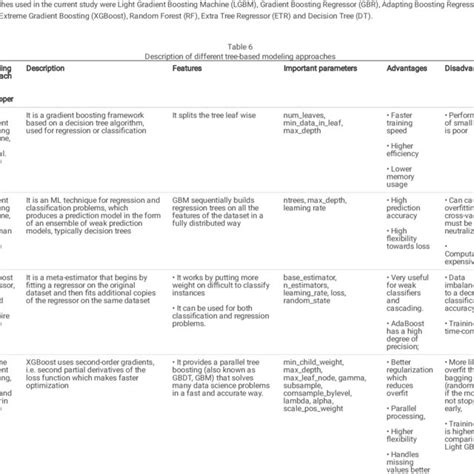 the different tree based modeling download scientific diagram