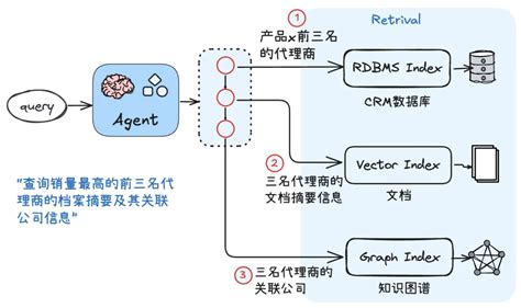 Agentic Rag 目前最强大的rag实现方式 Ai X Aigc专属社区 51cto Com