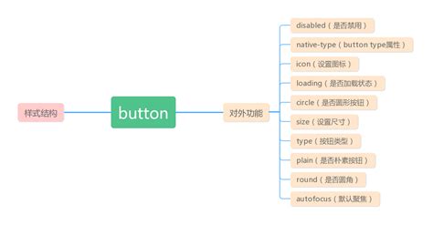Elementui、iview、ant Design源码button结构篇 余子酱 博客园