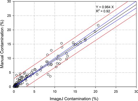 Manual Validation Of ImageJ Contamination Quantification Contamination