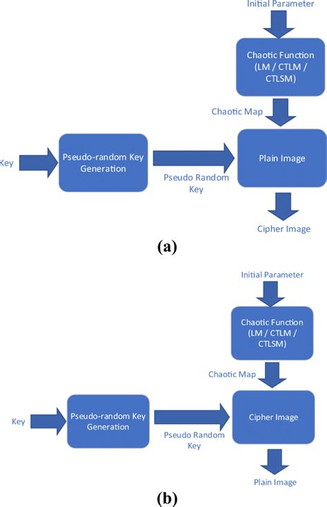 A Encryption Using Proposed Method B Decryption Using Proposed Scheme Download