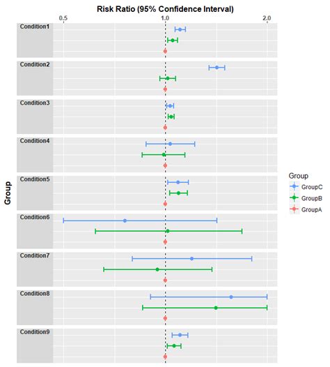 Lattice Like Forest Plot Using Ggplot2 In R Datascience