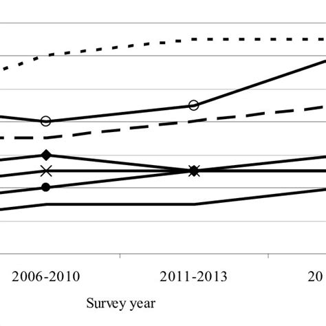 Sex Partners And Median Marriage Age By Survey Year Download