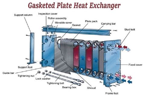 What Is A Plate Heat Exchanger How Does A Plate Exchanger Work