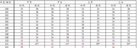 113學測警大分數請益 考試板 Dcard