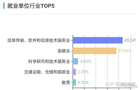 厦大应统毕业去向—应统就业系列6（五项数据） 知乎