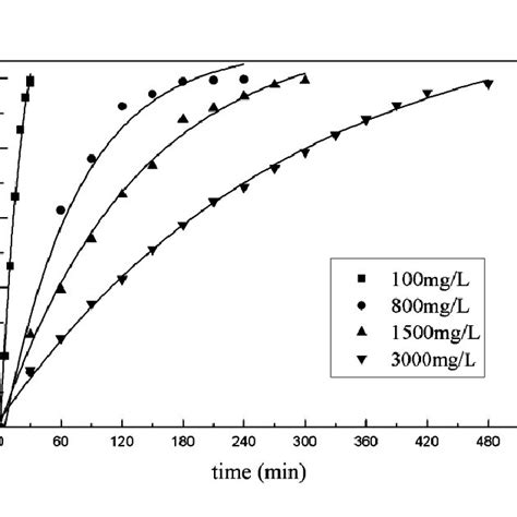 Reaction Time On Phenol Removal Rate At Different Concentration Of