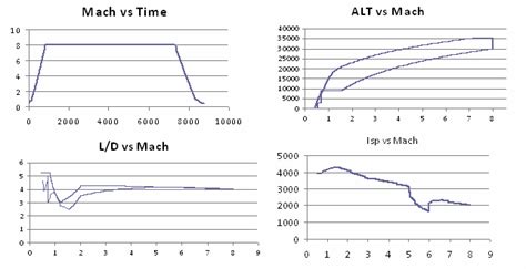 Mach Vs Time And Altitude L D And Isp Vs Mach For Trj Scrj Download