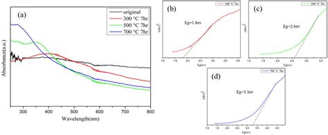 B D Represent The Optical Energy Bandgap Of 100 Nm Tin Oxide Download Scientific Diagram