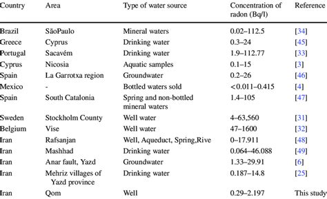 The Radon Concentration In Ground Water For Different Parts Of The Globe Download Scientific