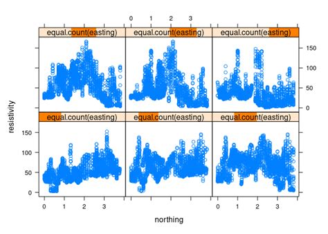 Visualizing Three Or More Numeric Variables
