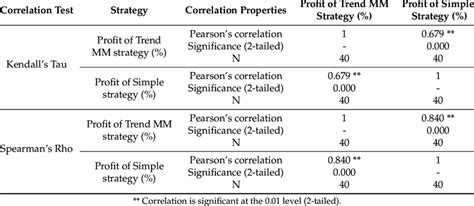 Nonparametric Correlations Of Kendalls Tau And Spearmans Rho