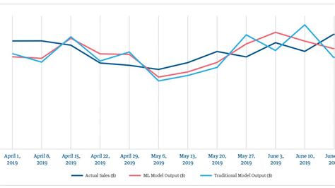 The Evolution Of Forecasting Techniques Genpact