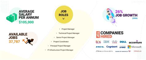 5 Reasons Behind The Popularity Of PMP Certification In NYC Magazine