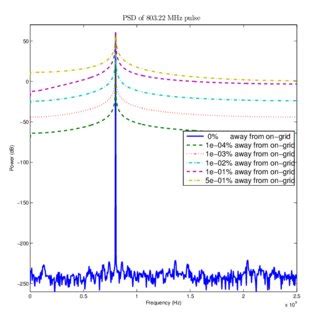 1 The Problem Of Spectral Leakage Shown Are FFT Values The FFT Is A