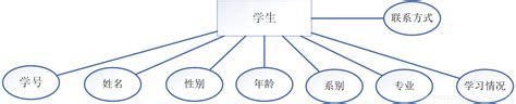 学生学籍管理系统简单设计（上） 学生学籍管理系统表的结构和属性 csdn博客