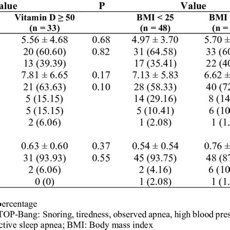 The Role Of Vitamin D Body Mass Index Bmi And Sex In The Sleep Indices Download Scientific