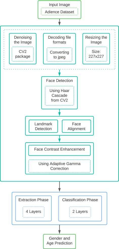 Figure 1 From Age And Gender Prediction Using Adaptive Gamma Correction