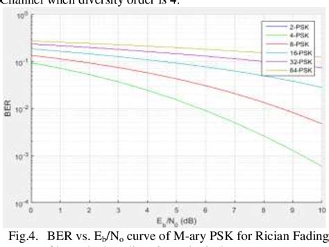 Figure 4 From Bit Error Rate Analysis Of M Ary Psk And M Ary Qam Over