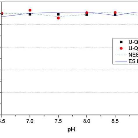 Es And Nes Model Simulations Of Uvi Sorption On Quartz As A Function