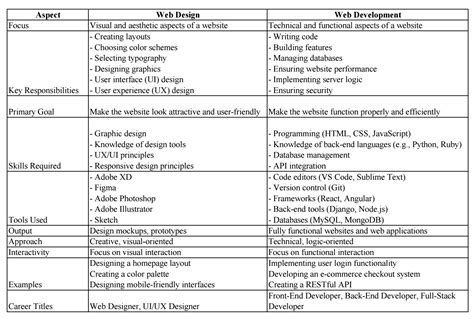 Web Design Vs Web Development Find Your Perfect Fit
