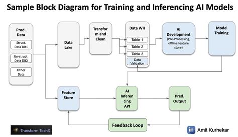 Amit Kurhekar 🚀 On Linkedin Ai Genai Datastrategy Machinelearning