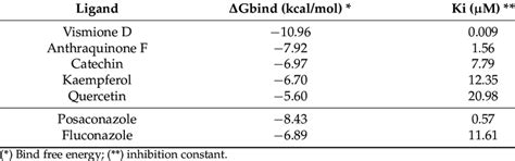 Free Binding Energies And Inhibition Constants Between Fourteen Download Scientific Diagram
