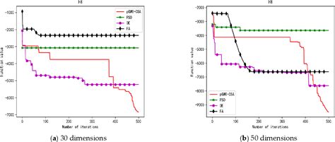 Figure 1 From An Improved Grey Wolf Optimizer And Its Application In