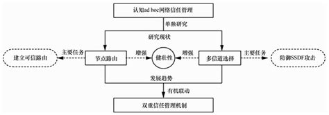 Ad Hoc网络类型及区别
