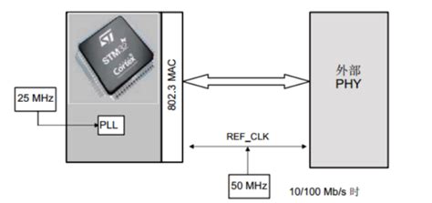 STM32F4以太网MAC接口 人生几何 嵌入式 博客园