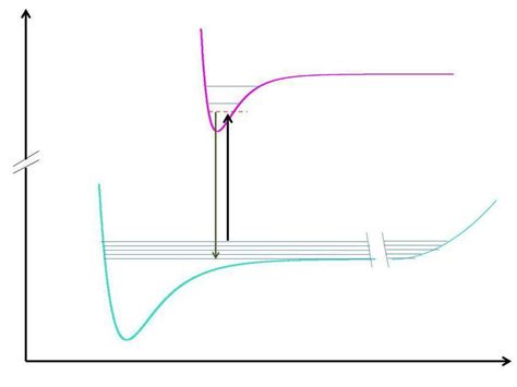 Schematic Diagram Showing Molecular Ground And Excited State Potentials