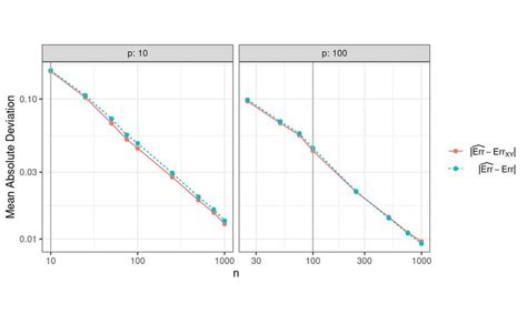 Simulation Results Comparing The Error Of Cv Estimates Of A Random