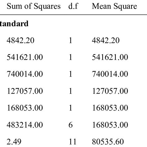 Regression Coefficients And Analysis Of Variance Of The Second Polynomial Download Scientific