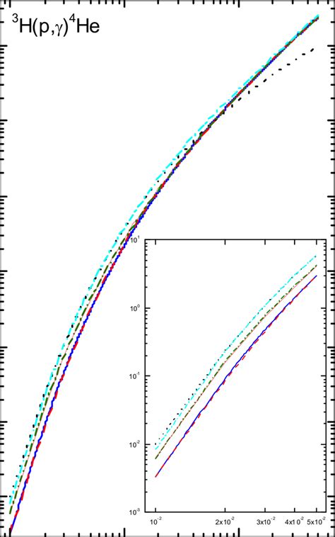 Reaction Rate Of The Proton Radiative Capture On 3 H Blue Line Is The Download Scientific