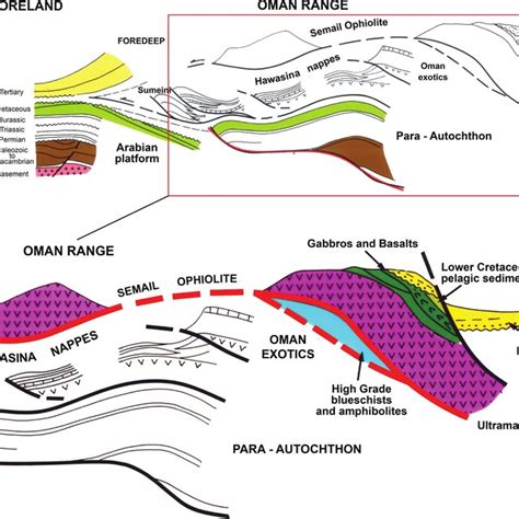 Schematic Lithostratigraphic Column For The Northern Emirates After