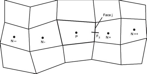 3 Definition Of Cells And Nodes First Order Upwind Differencing Scheme