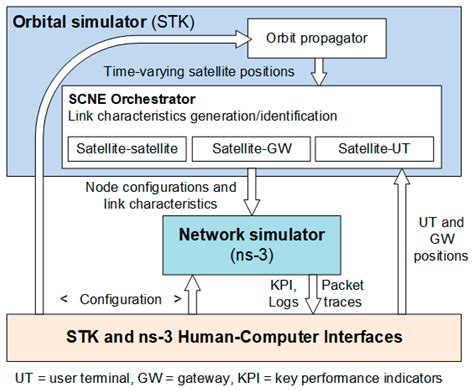 Electronics Free Full Text Multi Layered Satellite Communications
