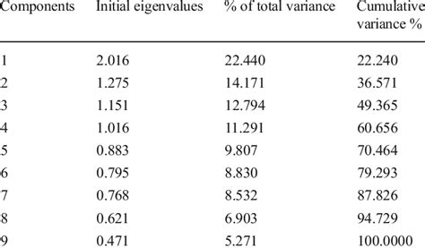 Results Of Factor Analyses And The Variance Explained Download Table