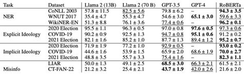[r] How Well Do Llms Do On Specific Ml Nlp Tasks Compared To Previous