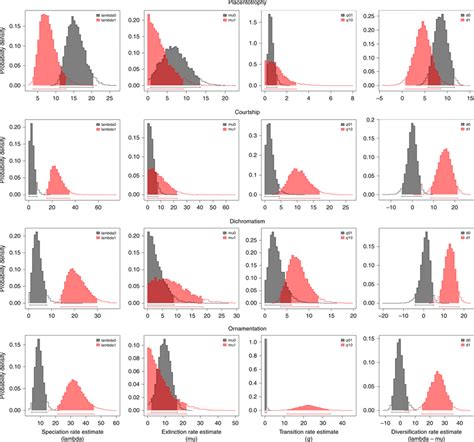 State Dependent Diversification Rates In Poeciliinae Bayesian