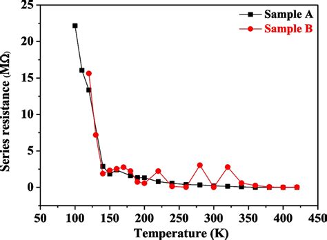 Temperature Dependence Of The Experimental Series Resistance Rs