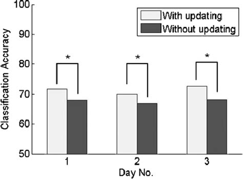 The Daily Averaged Classification Accuracies Simulated Offline Download Scientific Diagram