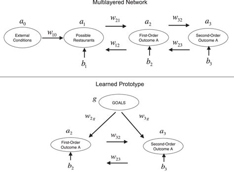Flow Diagram Illustrating How The Simulated Neural Network Processed