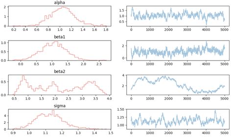 Markov Chain Montecarlo Understanding Poor Performance Of Mcmc Bayesian Linear Regression