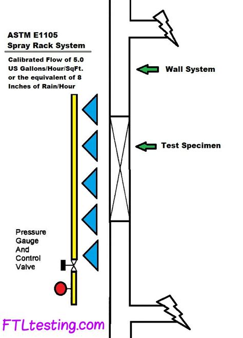 Modified Astm E1105 Fenestration Testing Lab