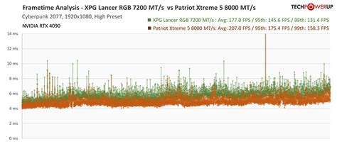 XPG Lancer RGB DDR5 7200 CL34 2x 16 GB Review MERA Edition Intel