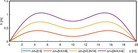 Illustration Of The Ideal Geometry Of A Non Prismatic Beam With A