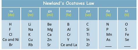 Newlands Periodic Table Ppt Development Of The Periodic Table