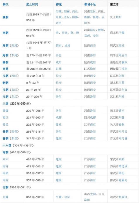 中国历史朝代简表word文档在线阅读与下载无忧文档