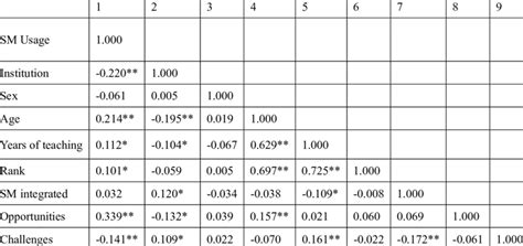 Summary Of The Intercorrelation Matrix Between Instructor Variables P